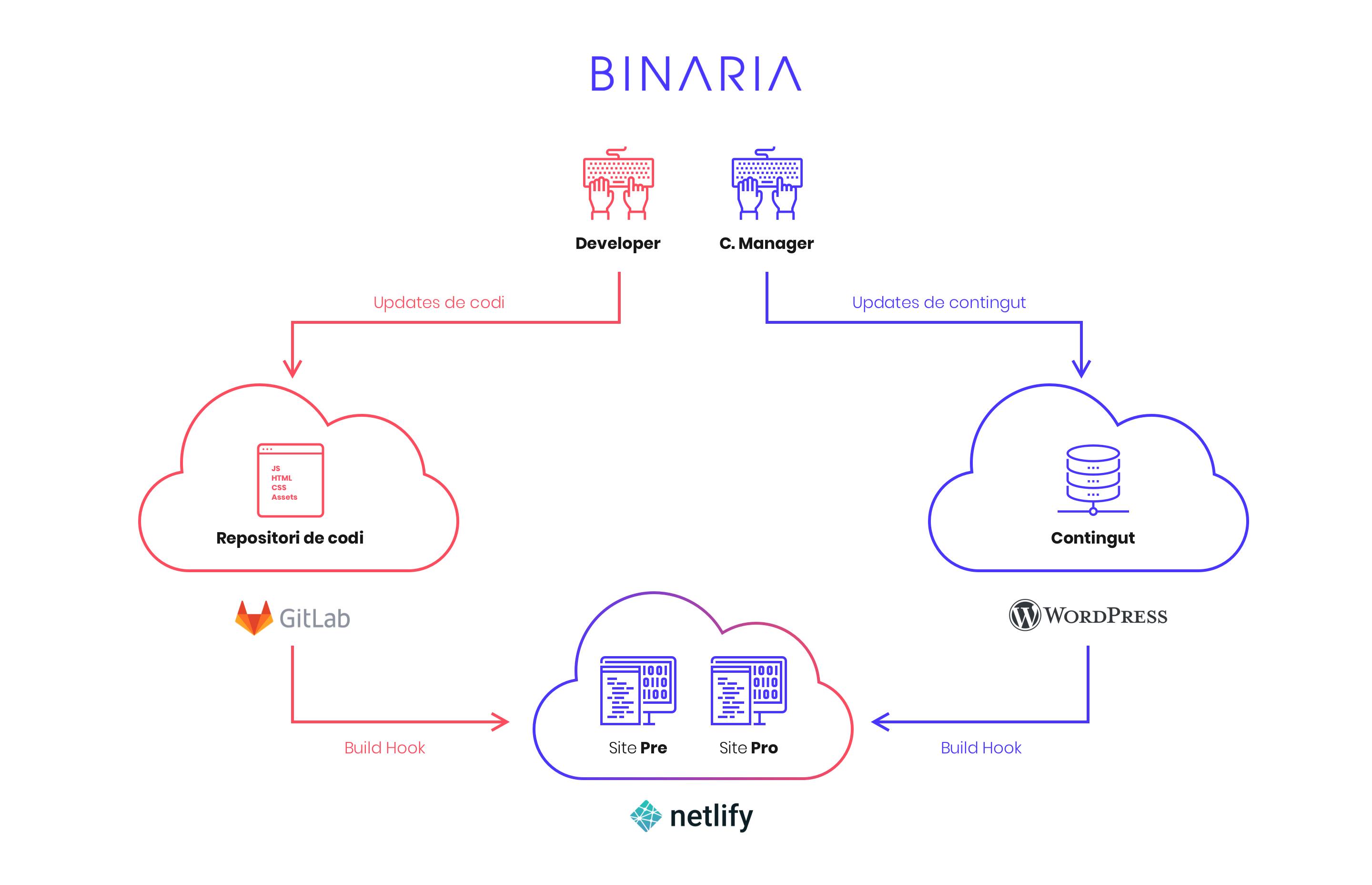 Blog: Binaria.com, per què desenvolupar amb Gatsby | Binaria, agència digital